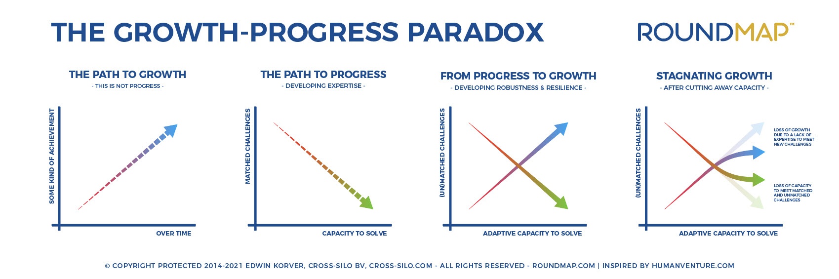 The Growth-Progress Paradox | ROUNDMAP™ - Whole System Business Framework
